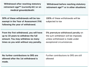 How To Save On Taxes Using The SRS | MoneyOwl