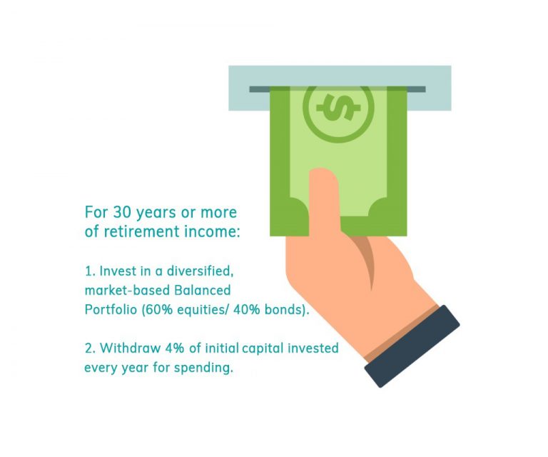 4% Withdrawal Rule - How to draw a reliable retirement income from your ...
