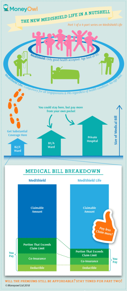 Understanding Medishield Life And What Should You Do Part 1 Medishield