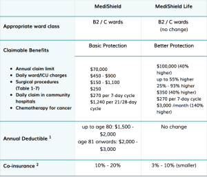 Understanding MediShield Life & What Should You Do (Part 1: MediShield ...