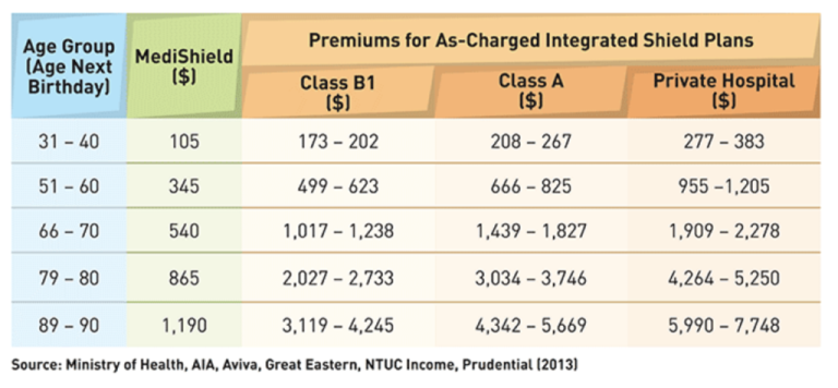 Understanding MediShield Life & What Should You Do (Part 4: How To ...