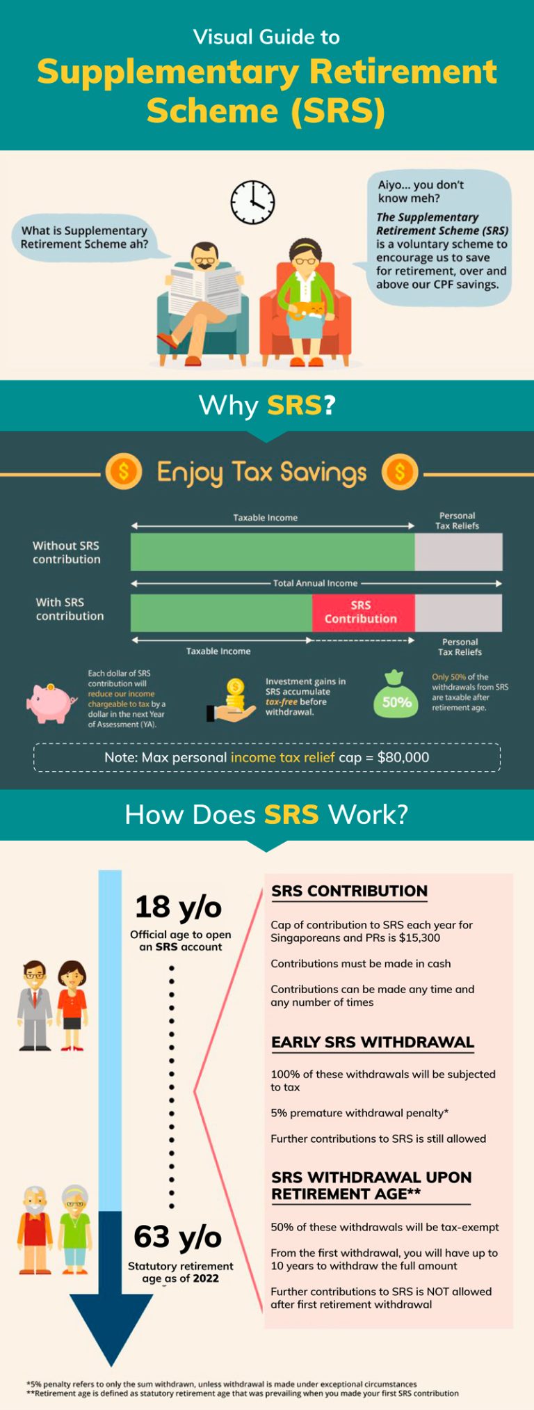 A Visual Guide to the Supplementary Retirement Scheme (SRS) | MoneyOwl