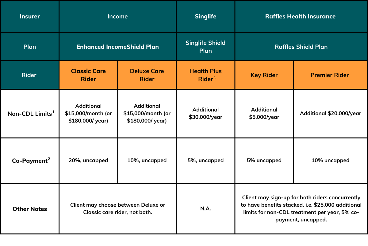 Changes To Integrated Shield Plan Cancer Coverage | MoneyOwl
