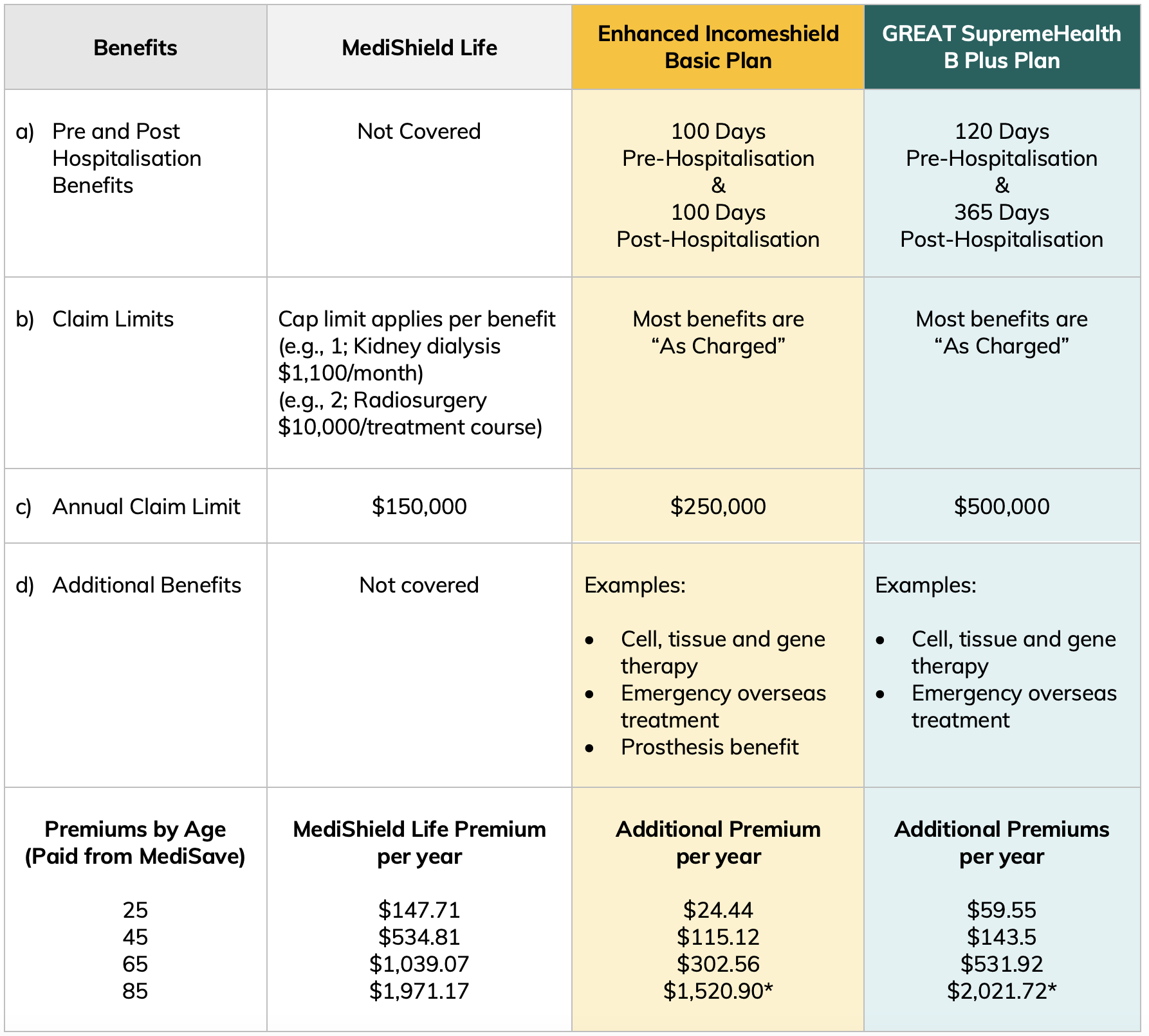 “Zhng”your MediShield Life with a low-cost Integrated Shield Plan ...