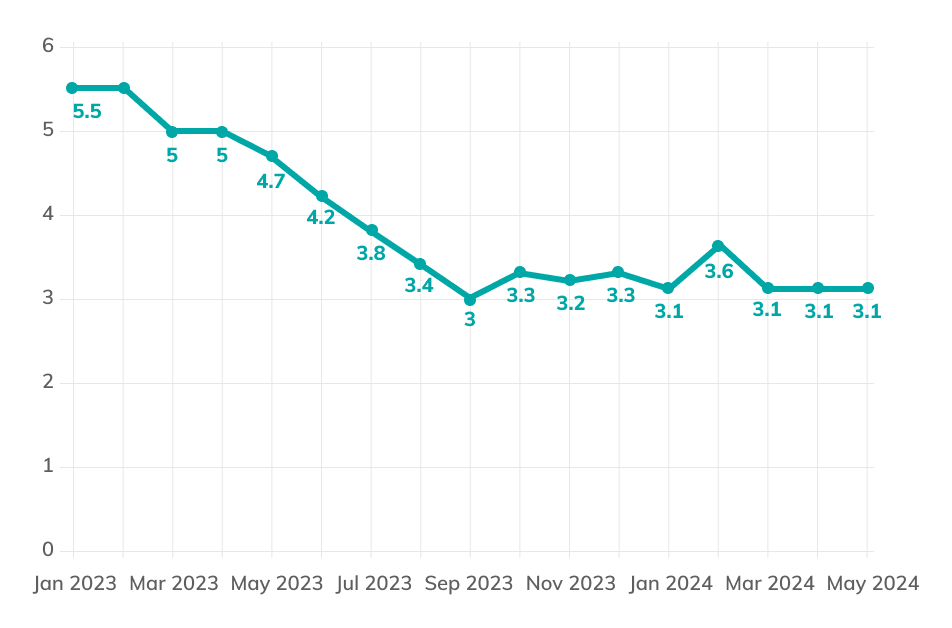 Why High Inflation is Eating Your Cash and How Investing Can Help You ...