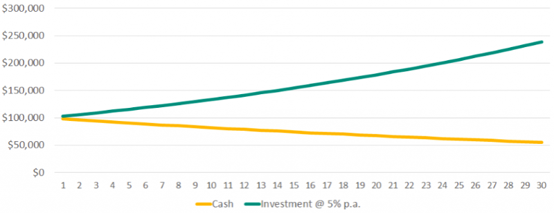 Why High Inflation is Eating Your Cash and How Investing Can Help You ...