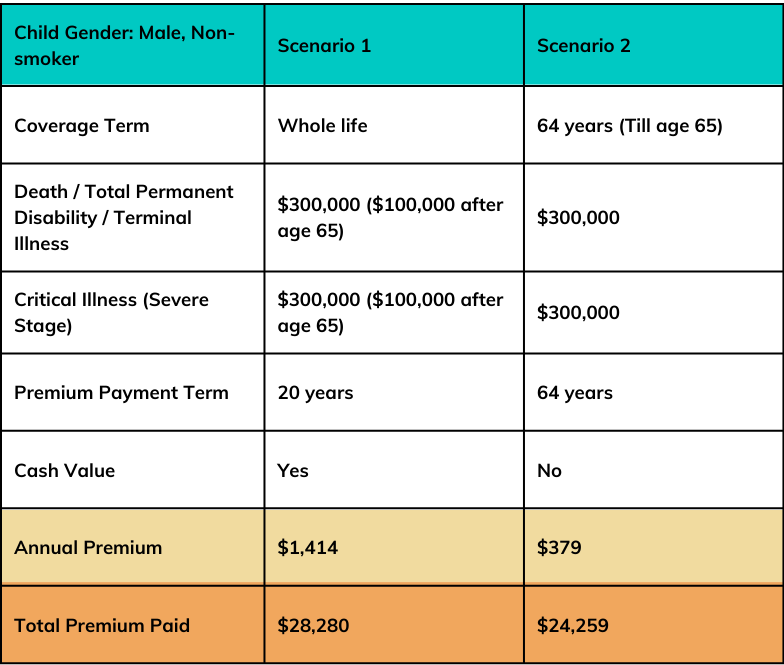 Does my child need insurance? | MoneyOwl
