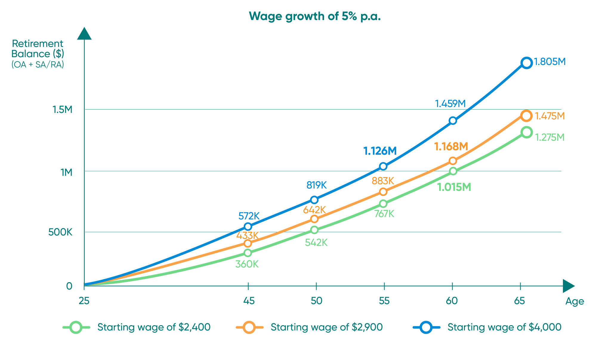 Building $1m of housing and retirement assets with CPF working ...