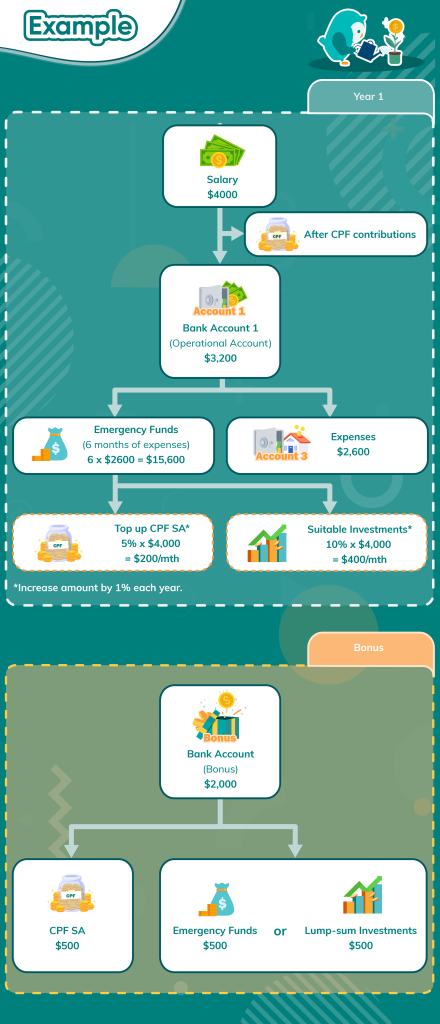 Pay Myself First, and More Each Year | MoneyOwl